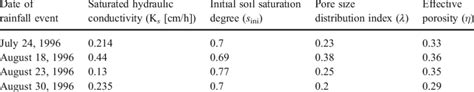 calibrated infiltration parameters for rainfall events download table
