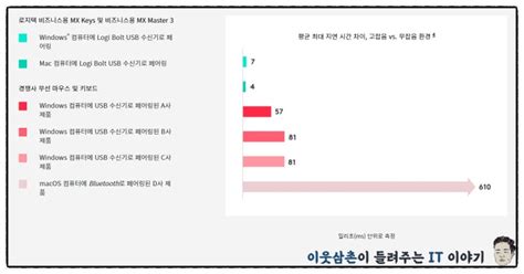 로지텍 유니파잉 수신기 삭제 로지볼트로 변경한 이유 네이버 블로그