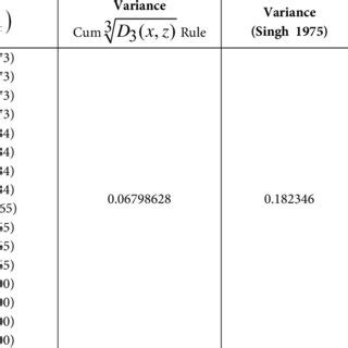 OSB And Variance For Standard Lognormal And Uniform Distributions