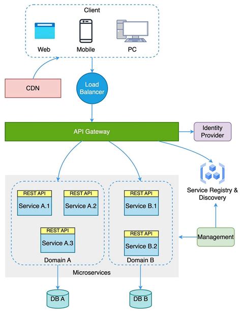 understanding microservices architecture 🚀 by ali ahmad sep 2024