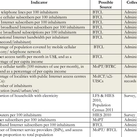Core Indicators On Ict Infrastructure And Access Download Scientific
