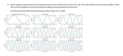 Solved 8 Write A Python Program That Plot The Fundamental Chegg