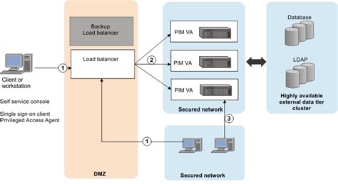 Load Balancer Settings And Requirements For The Ibm Security Privileged