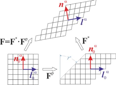 Kinematic Model Of Elastoplastic Deformation Of A Single Crystal