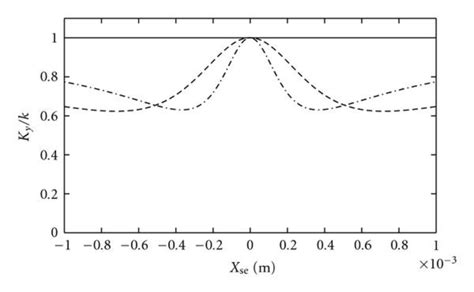 Approximated Pedestal Stiffness Coefficient Ratios Download Scientific Diagram