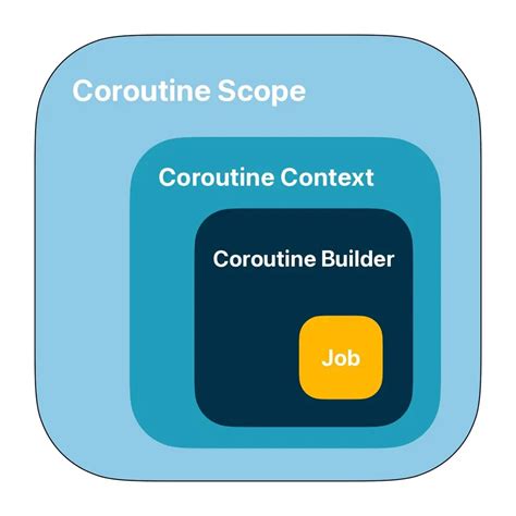 What Do We Need In Order To Use Coroutines