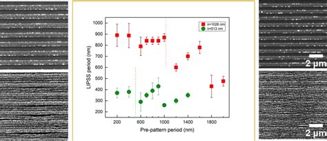 Ultrafast Laser Biomimetic Processing Of Materials Stratakis Lab