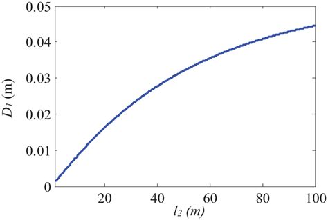 Relationship Between The Displacement Magnitude Of The Mass Above The Download Scientific