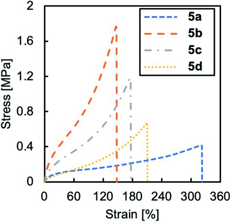 Stressstrain Curves Of Cross Linked Tpils 5ad Download Scientific