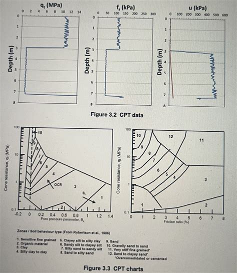 Solved B Using The Cpt Data Shown In Figure 32 Below