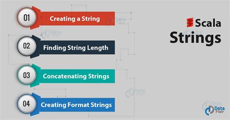 Scala String Creating String Concatenation String Length Dataflair