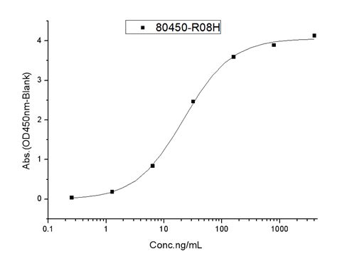 Recombinant Rat Pd L1b7 H1 Protein 80450 R08h Sino Biological