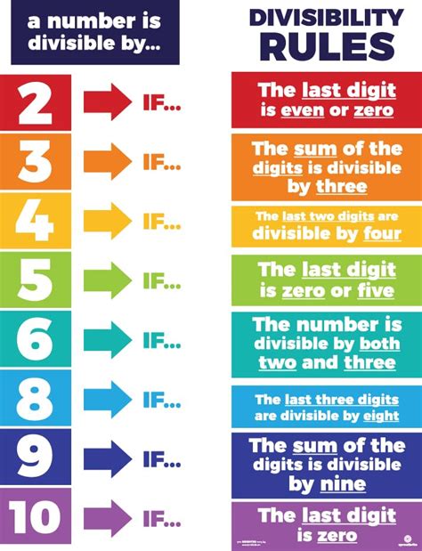 Sproutbrite Educational Math Posters Divisibility Mathematics Classroom Banner