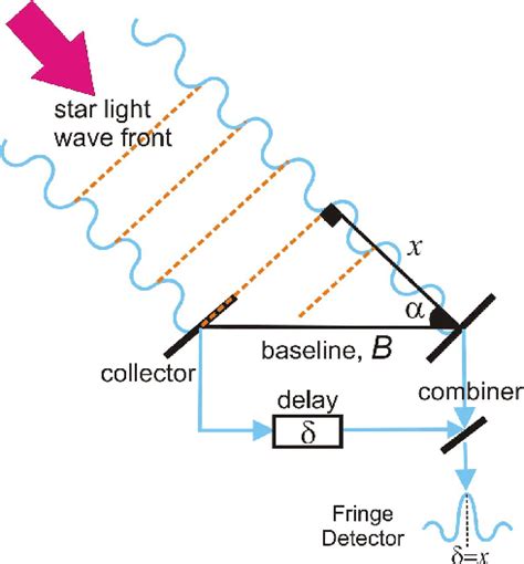 Schematic Diagram Of The Michelson Interferometer The Interference Download Scientific Diagram