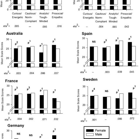 Mean Scale Scores By Men And Women In North America And Other
