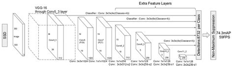 The Ssd Network Architecture [18] Download Scientific Diagram