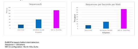 The Newreality Fast Inference Processing For 90 Less Cambrian Ai Research