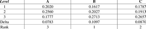 Response Table For Means Download Table Response Table For Means Download Table