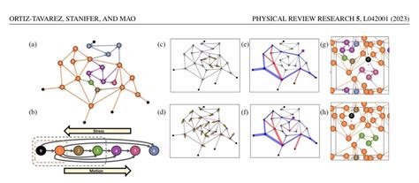 Graph Theory Is Applied To Analyze Substructures Of Isostatic Networks