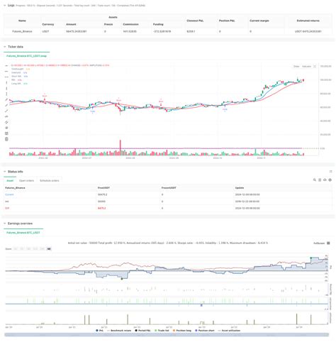 Moving Average Crossover With Rsi Trend Momentum Tracking Strategy By Sword Red Medium