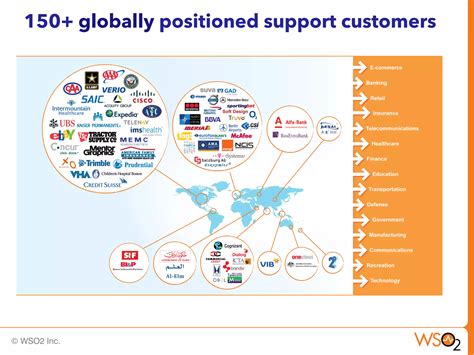 Master Data Management Using Wso2 Platform Pdf Databases Computer