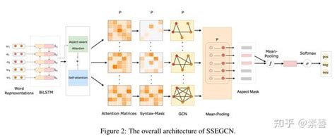 Ssegcn Syntactic And Semantic Enhanced Graph Convolutional Network For