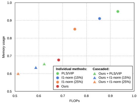 Resource Efficiency Of A Resnet Model Compressed By Different