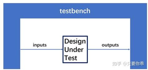 systemverilog学习笔记（四）tb和dut的连接 知乎