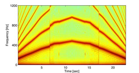 A A Spectrogram Of A Human Voice With A Gliding Fundamental