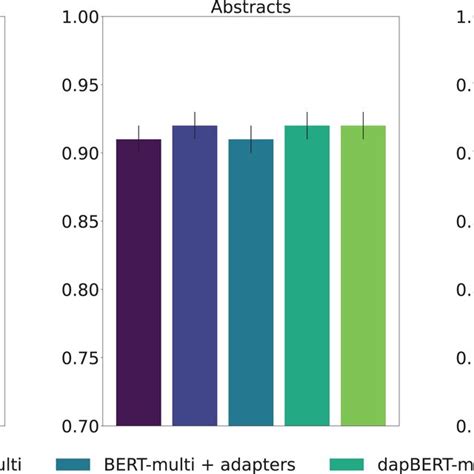 macro f1‐score of the presented models in the multilingual versions of