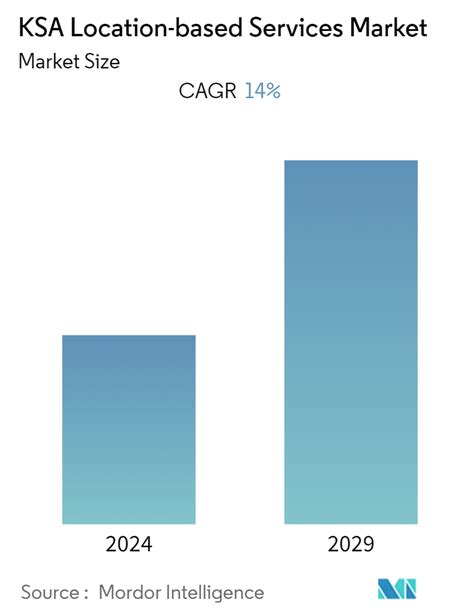 Ksa Location Based Services Market Size And Share Analysis Industry