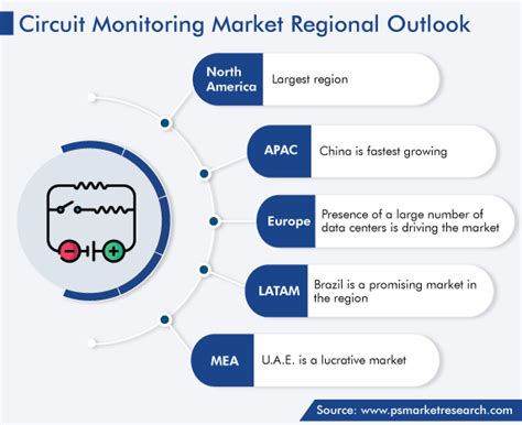 Circuit Monitoring Market Size Trends Report