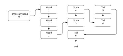 Java Algorithms Merge K Sorted Lists Leetcode By Ruslan Rakhmedov