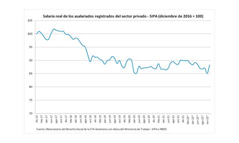 La mitad de los trabajadores formales gana salarios por debajo de la línea de pobreza Infobae