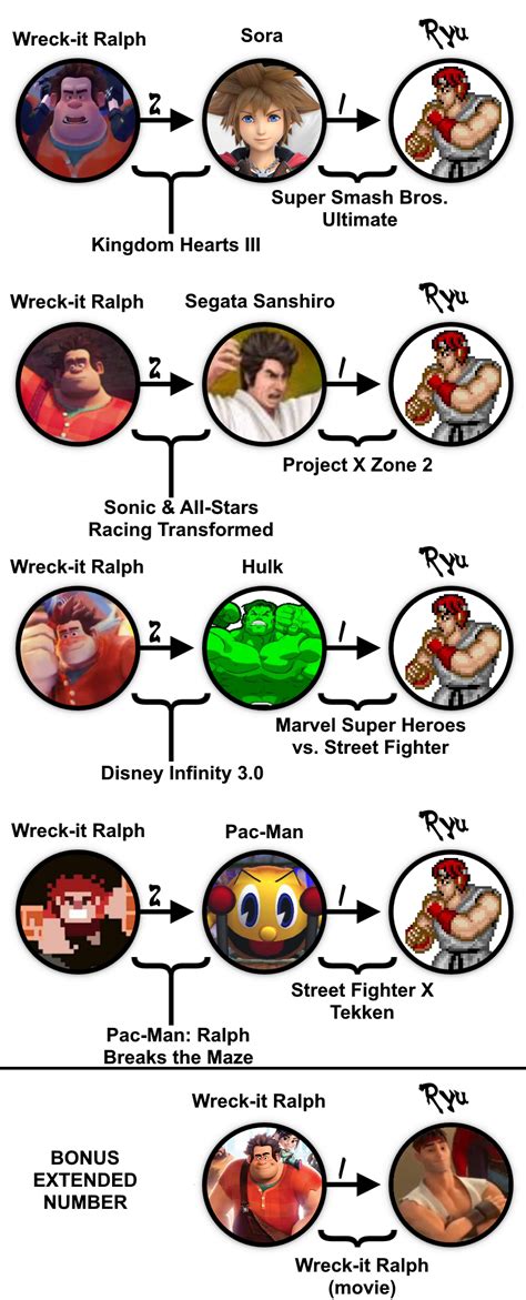 Wreck It Ralph Has Not One Not Two But Four Ryu Numbers Of 2 And An Extended Ryu Number Of 1