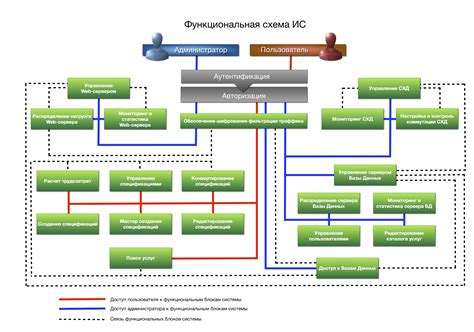 Функциональная схема архитектуры