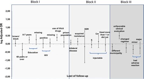 Graphical Representation Of The Final Model Of Multinomial Logistic Download Scientific Diagram