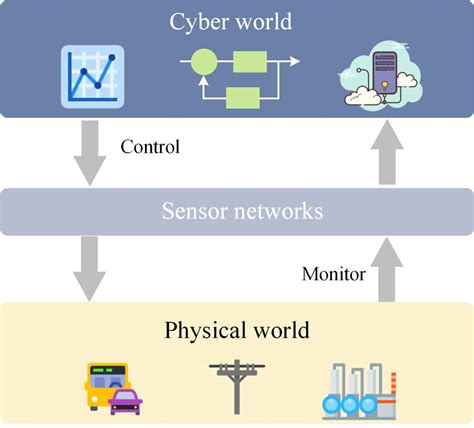 1 Cyber Physical Systems The Sensor Networks Collect The Monitoring Download Scientific