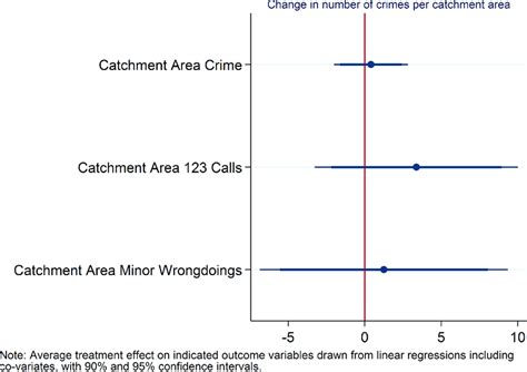 Coefficient Plot For Hypothesis Download Scientific Diagram