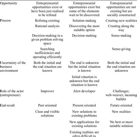 Intensive And Extensive Research Designs Download Table