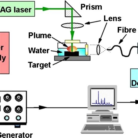 Schematic Diagram Of The Experimental Setup For Pulsed Laser Ablation