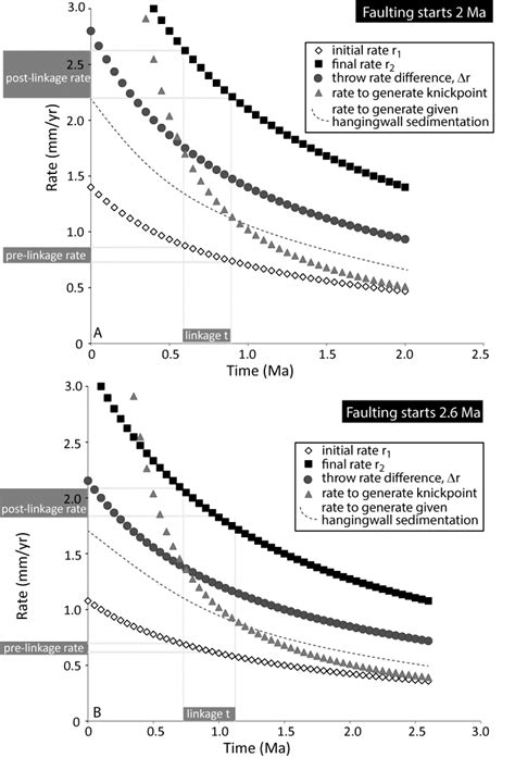 Calculation Of Possible Throw Rates For The Centre Of The Active Normal Download Scientific