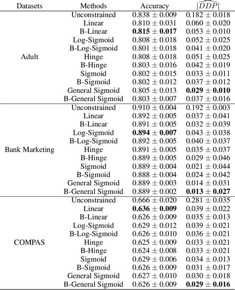 Table 5 From Understanding Fairness Surrogate Functions In Algorithmic