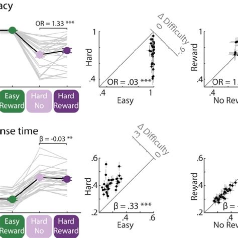 Behavioral Results A Accuracy Participants Performance Was Better