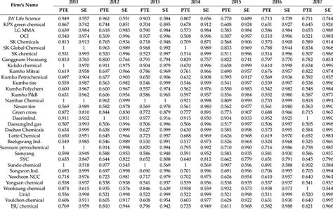 Pure Technical Efficiency Score Various Return To Scale Vrs And