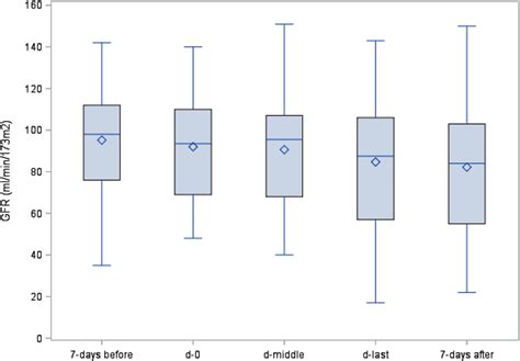 Box Plot Showing The Distribution Of Glomerular Filtration Rate Gfr 7