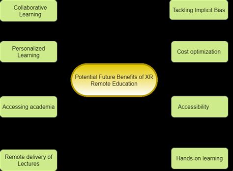 18 Potential Future Benefits Of Xr Technology In Remote Learning Download Scientific Diagram