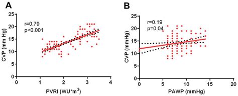 A Linear Correlation Of Central Venous Pressure Cvp Vs Pulmonary Download Scientific Diagram
