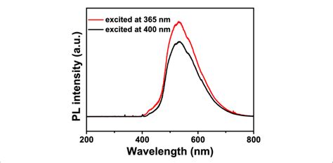 Pl Emission Spectra Of The Cds Solution Under Different Excitation