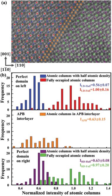 Atomic Density Analysis Of The Rock Salt Structure Interlayers At The